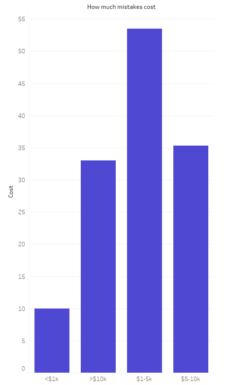 301 Marketing Leaders Spill The Beans on Common Mistakes, Challenges ...